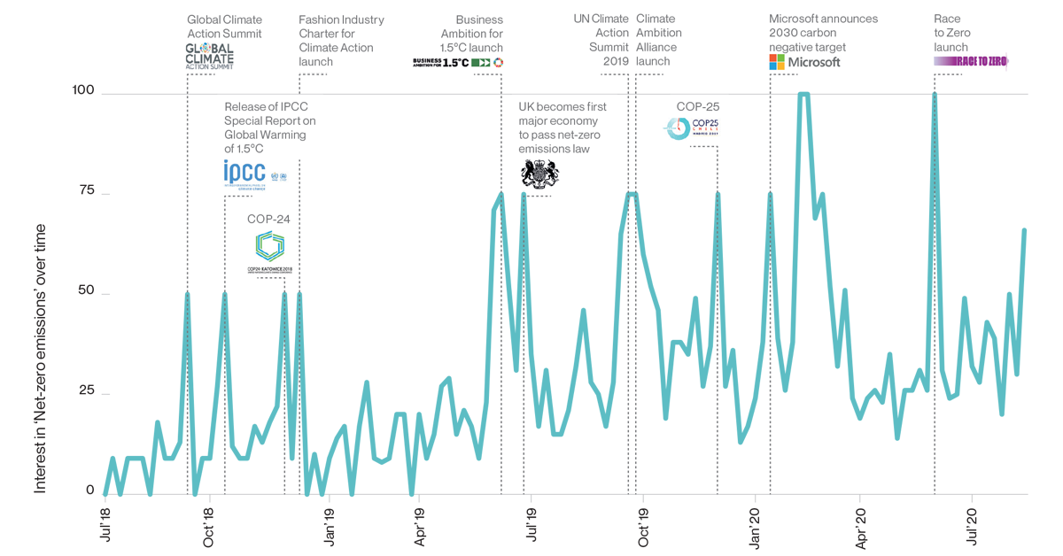 Accelerating Net Zero: Exploring Cities, Regions, and Companies ...