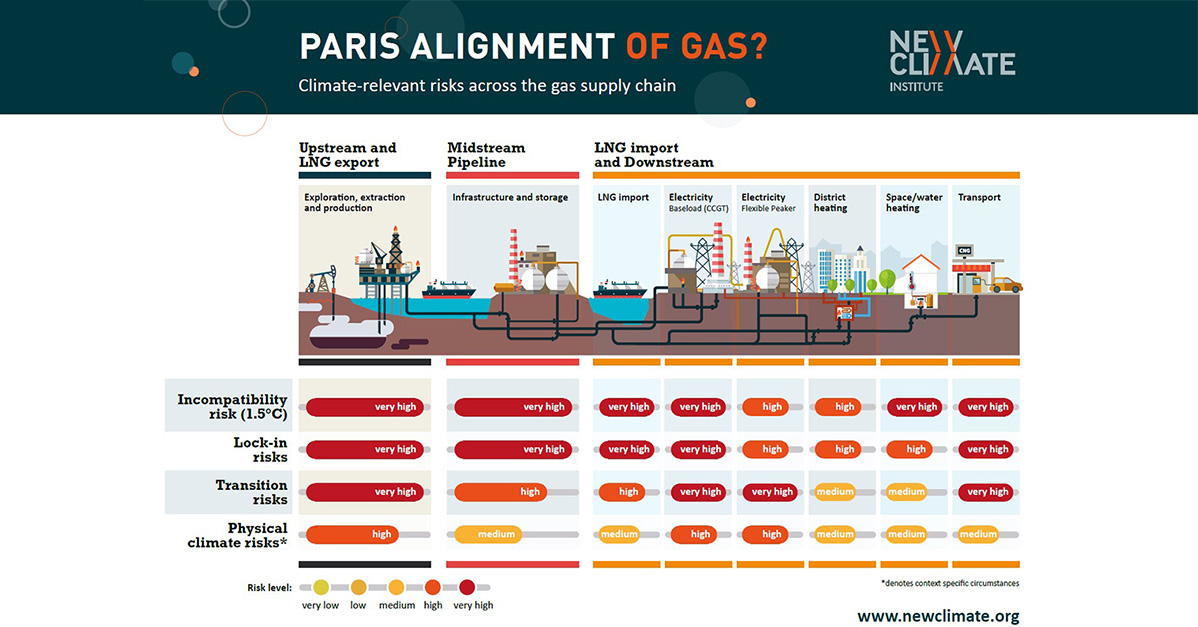Paris alignment of gas? | NewClimate Institute