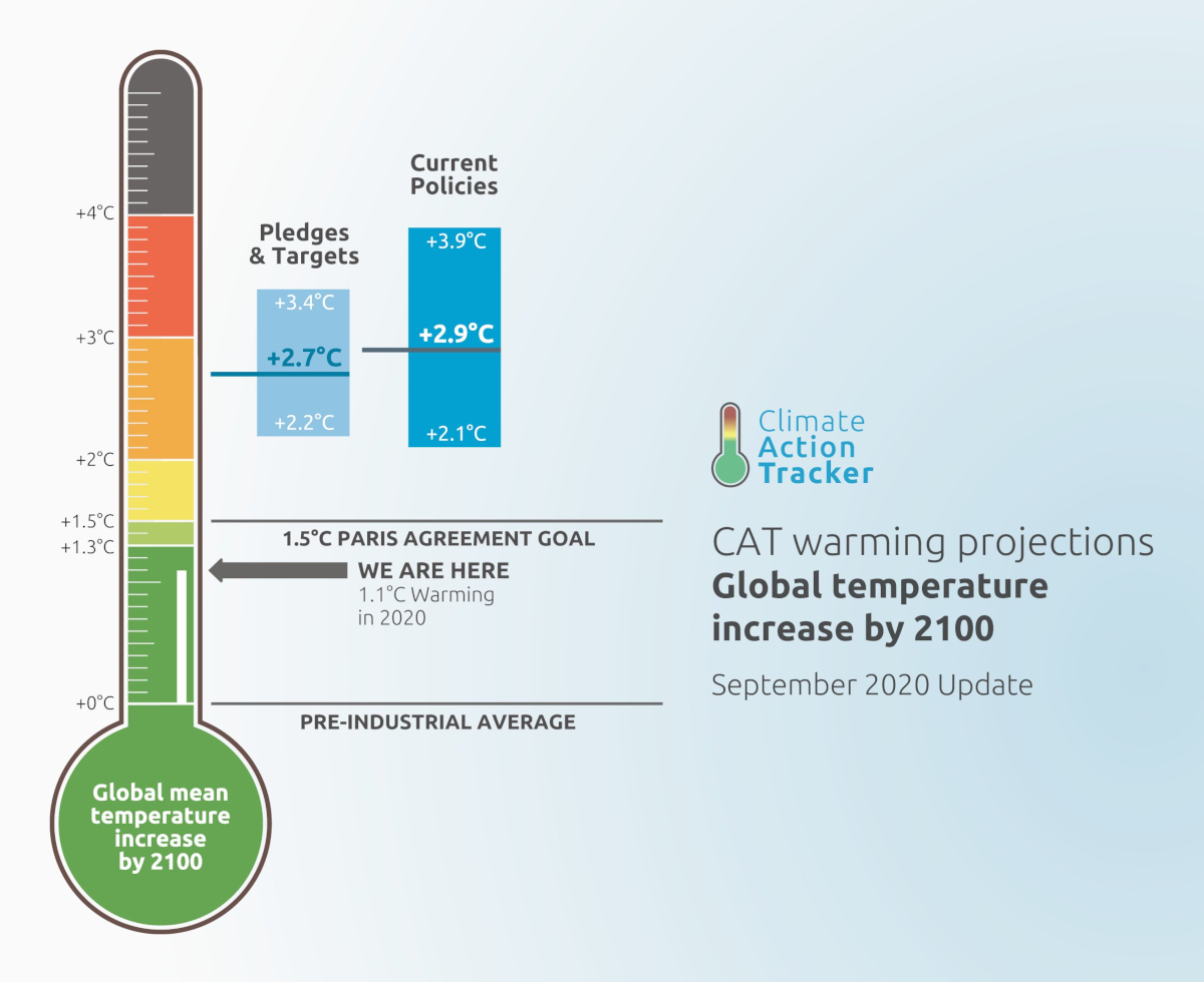 Climate Action Tracker global update: Pandemic recovery with just a ...