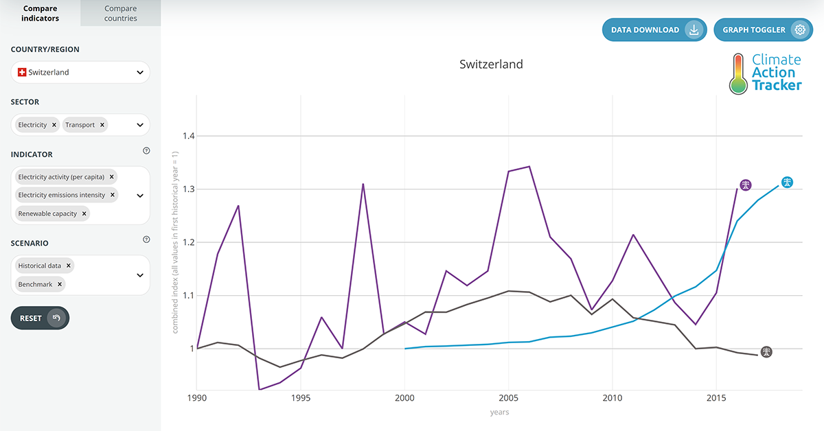Climate Action Tracker launches new decarbonisation data portal ...