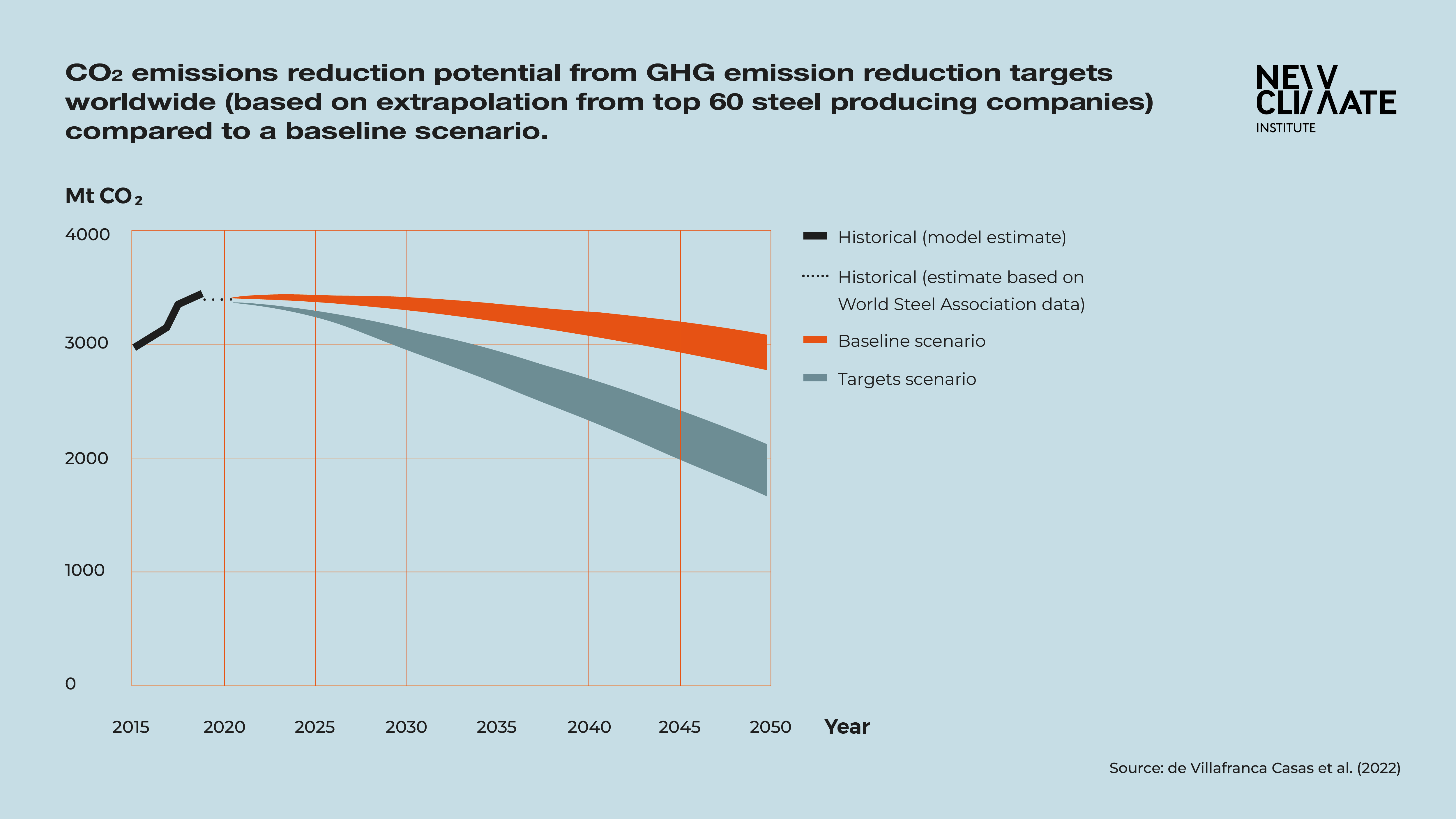 Decarbonisation in the global steel sector: tracking the progress ...