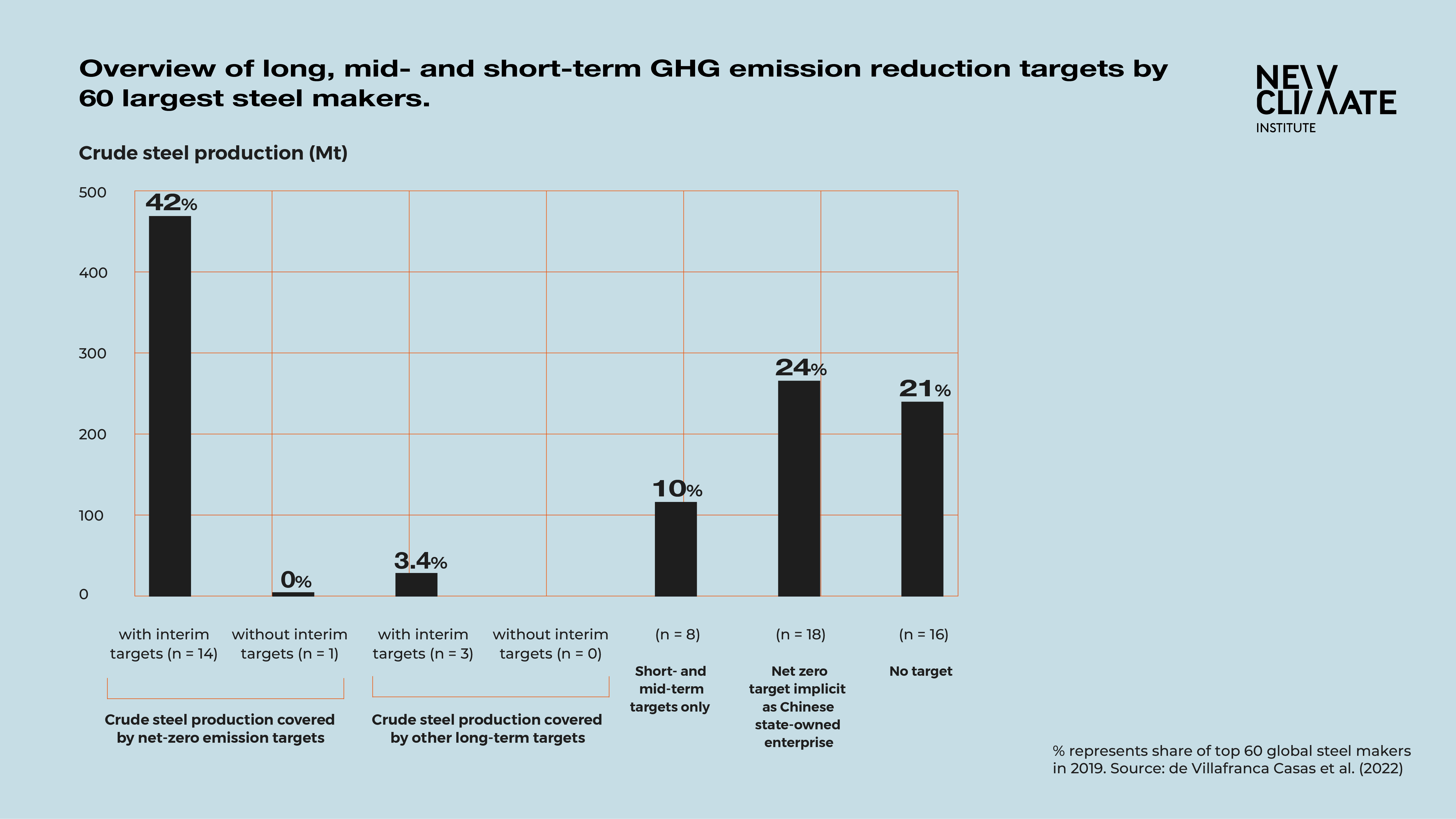 Decarbonisation in the global steel sector: tracking the progress ...